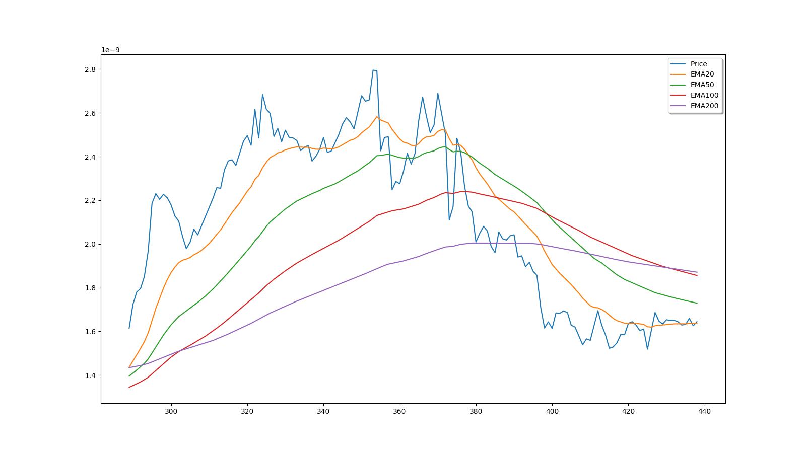 SpacePenguin Exponential Moving Averages