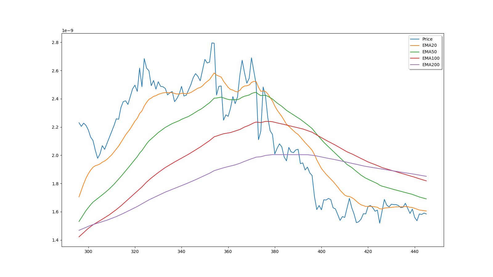 SpacePenguin Exponential Moving Averages