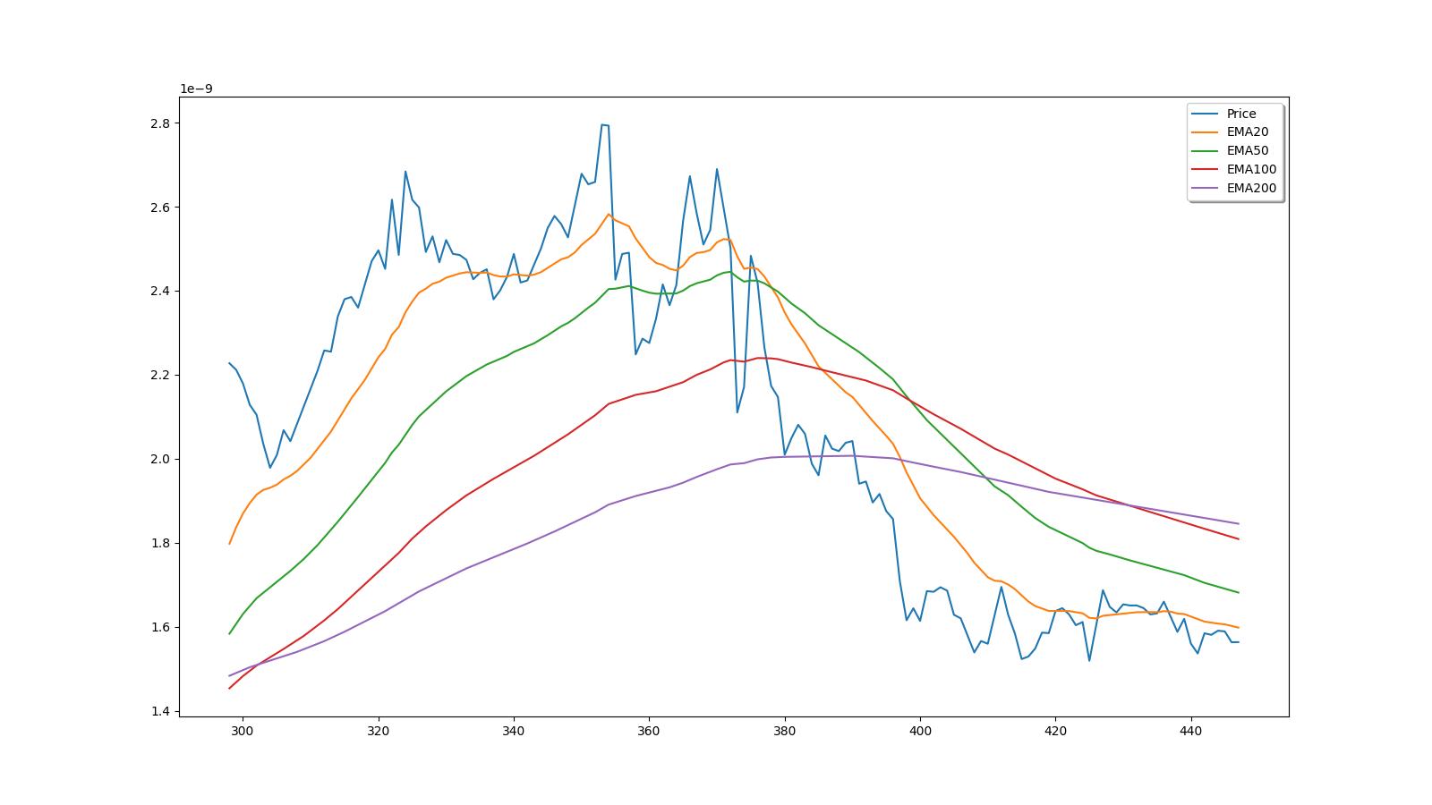 SpacePenguin Exponential Moving Averages