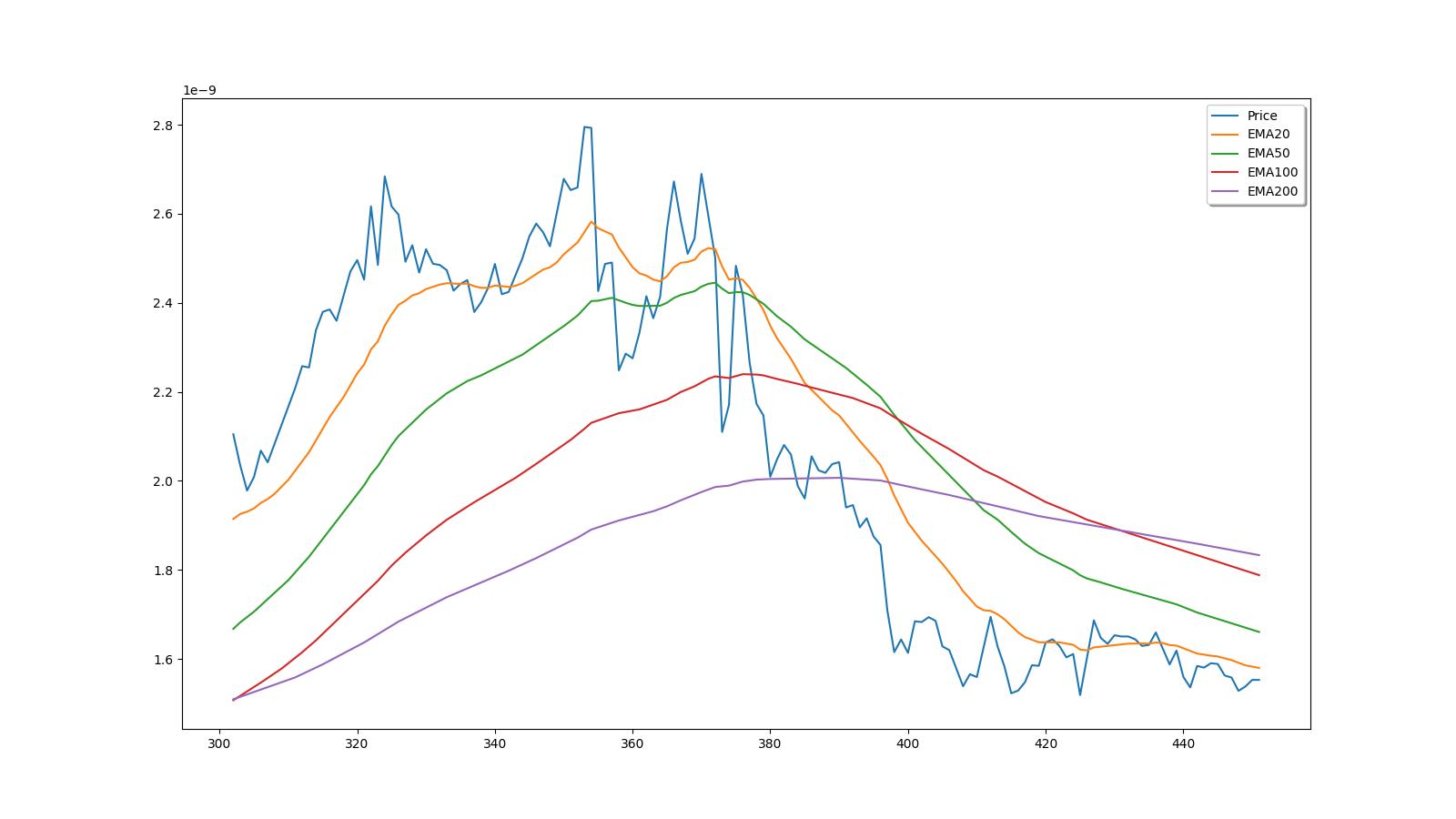 SpacePenguin Exponential Moving Averages