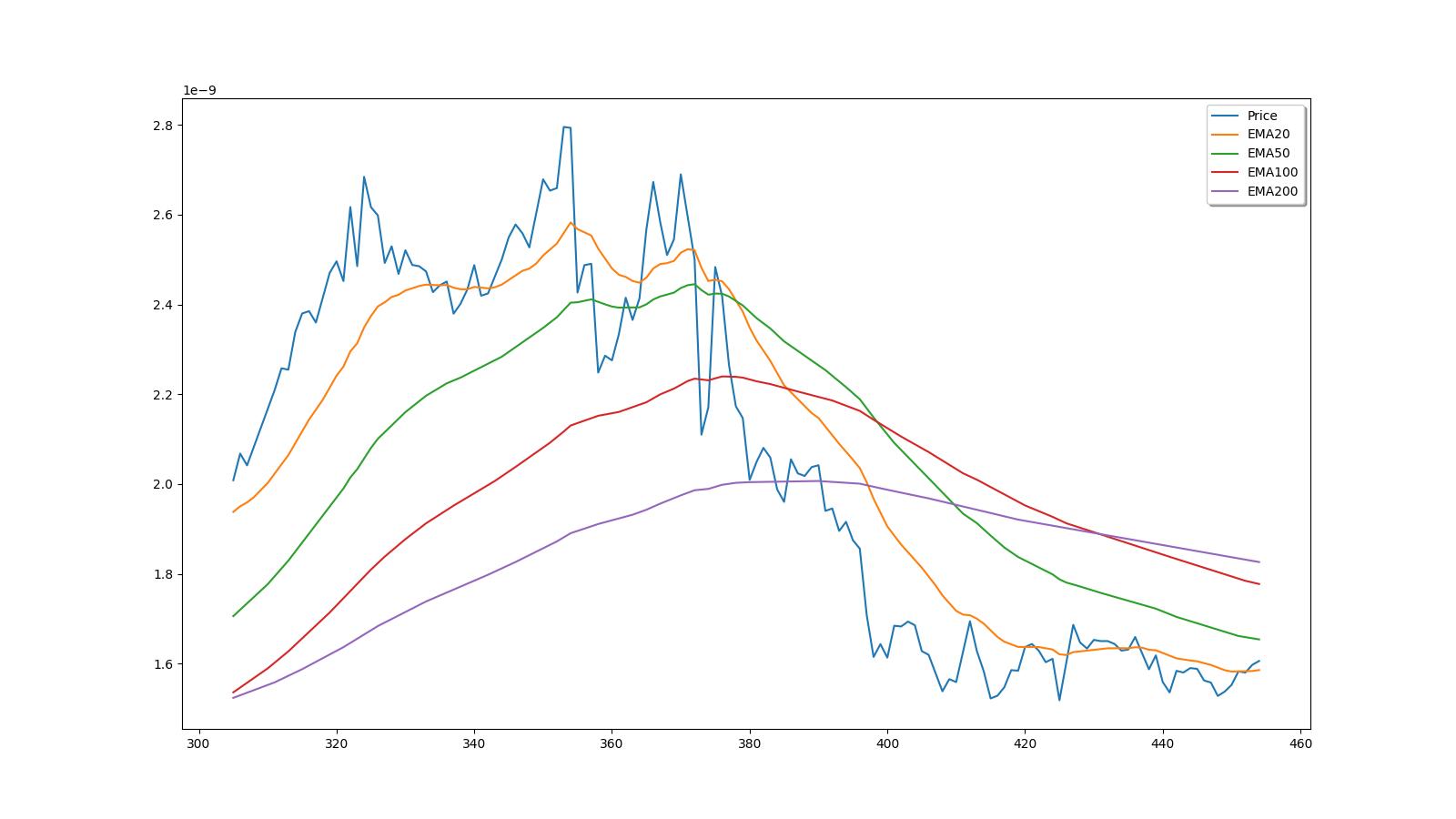 SpacePenguin Exponential Moving Averages