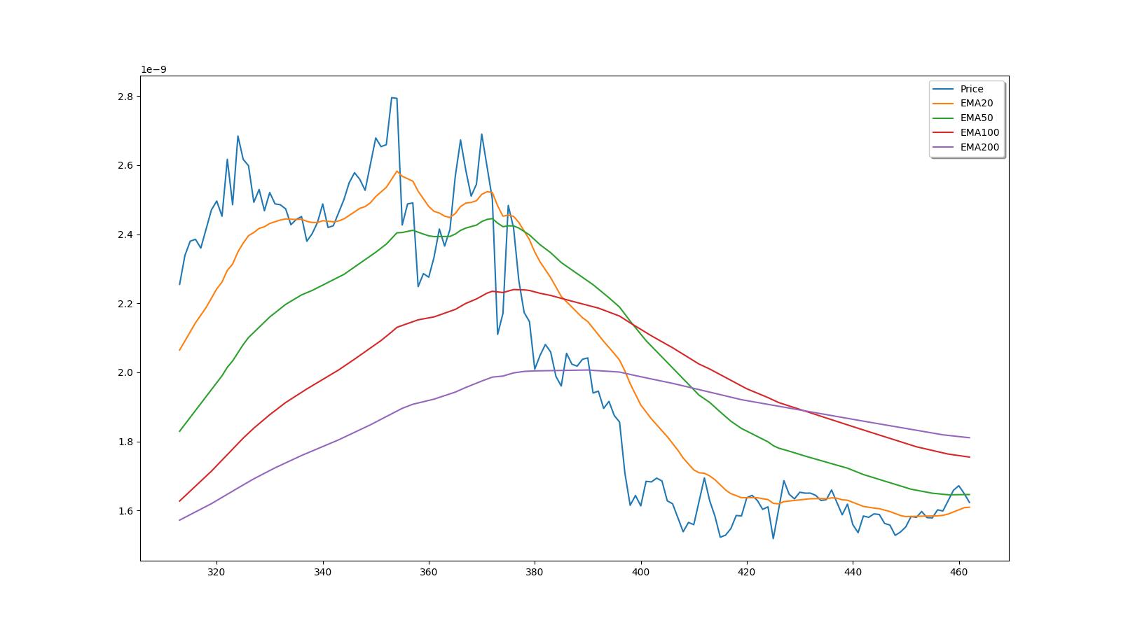 SpacePenguin Exponential Moving Averages
