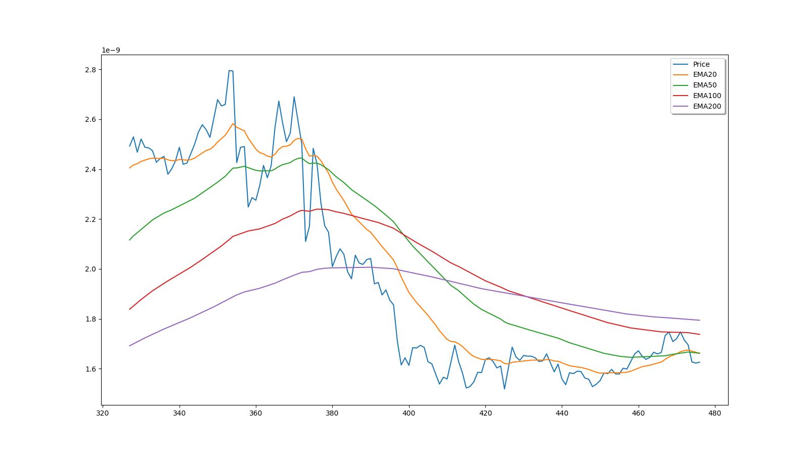 SpacePenguin Exponential Moving Averages