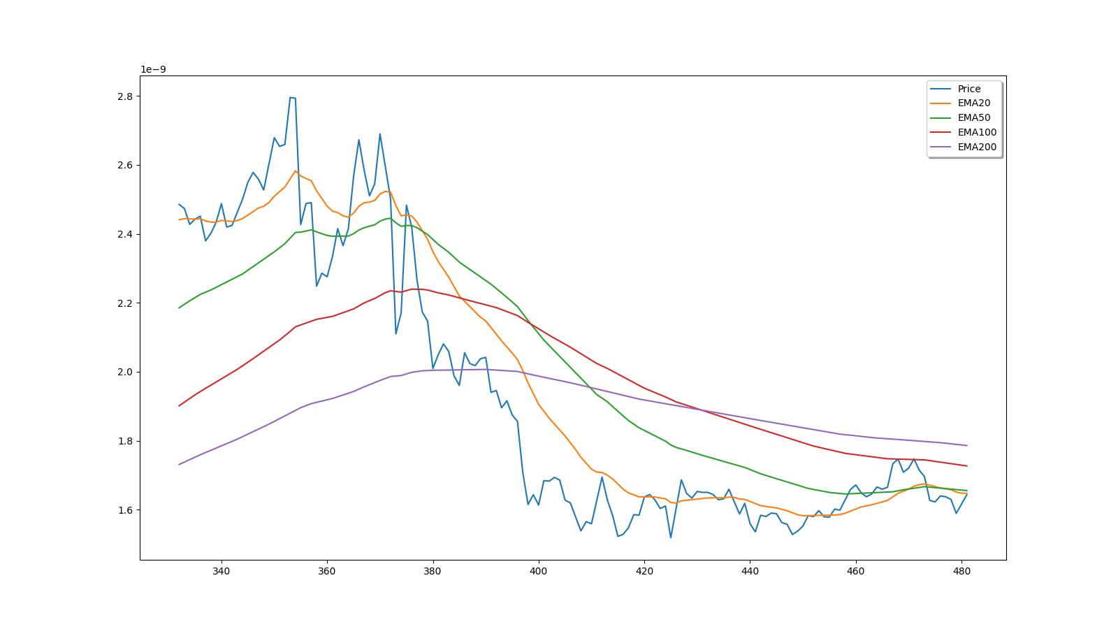 SpacePenguin Exponential Moving Averages