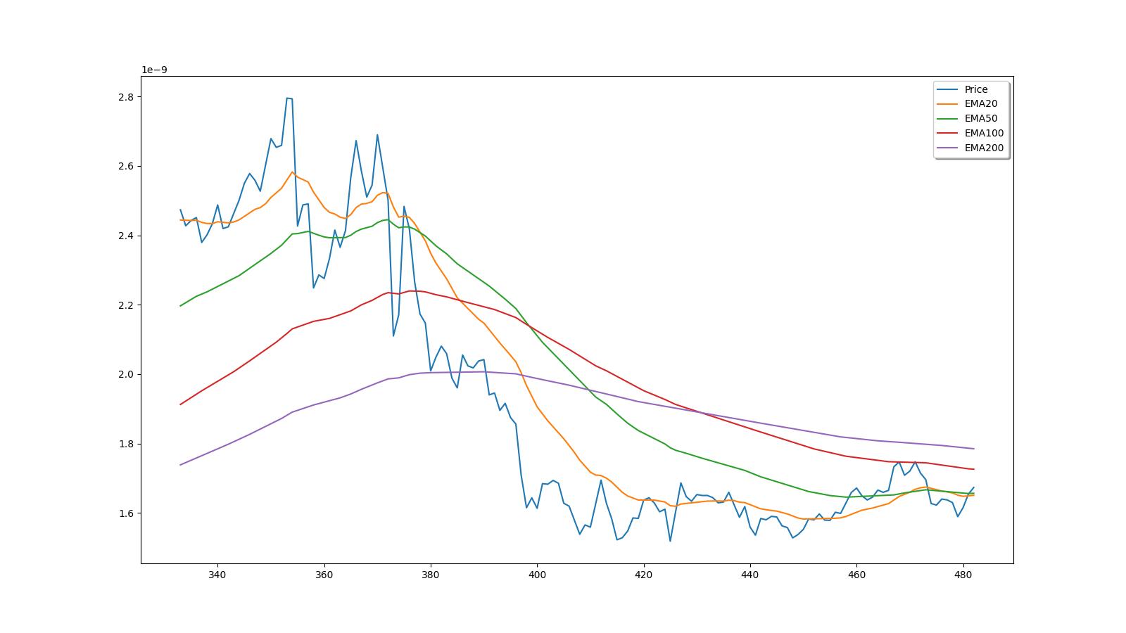 SpacePenguin Exponential Moving Averages