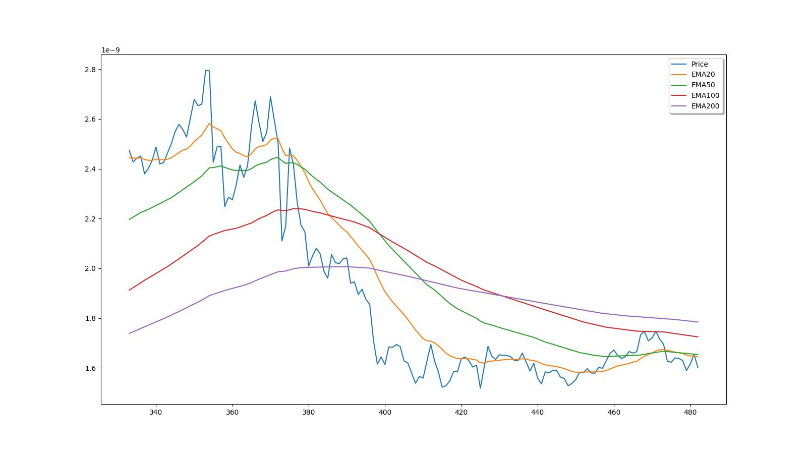 SpacePenguin Exponential Moving Averages