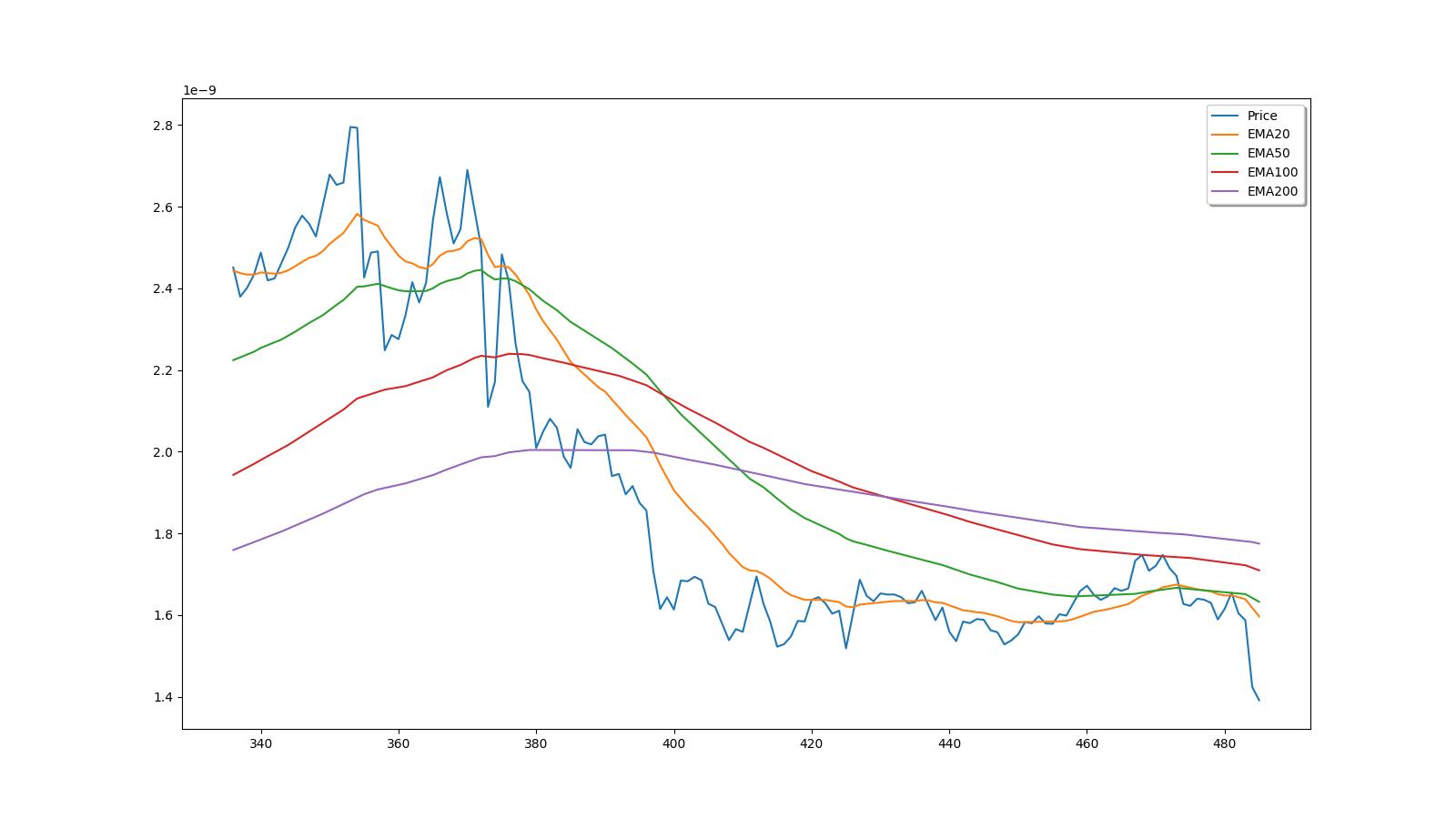 SpacePenguin Exponential Moving Averages