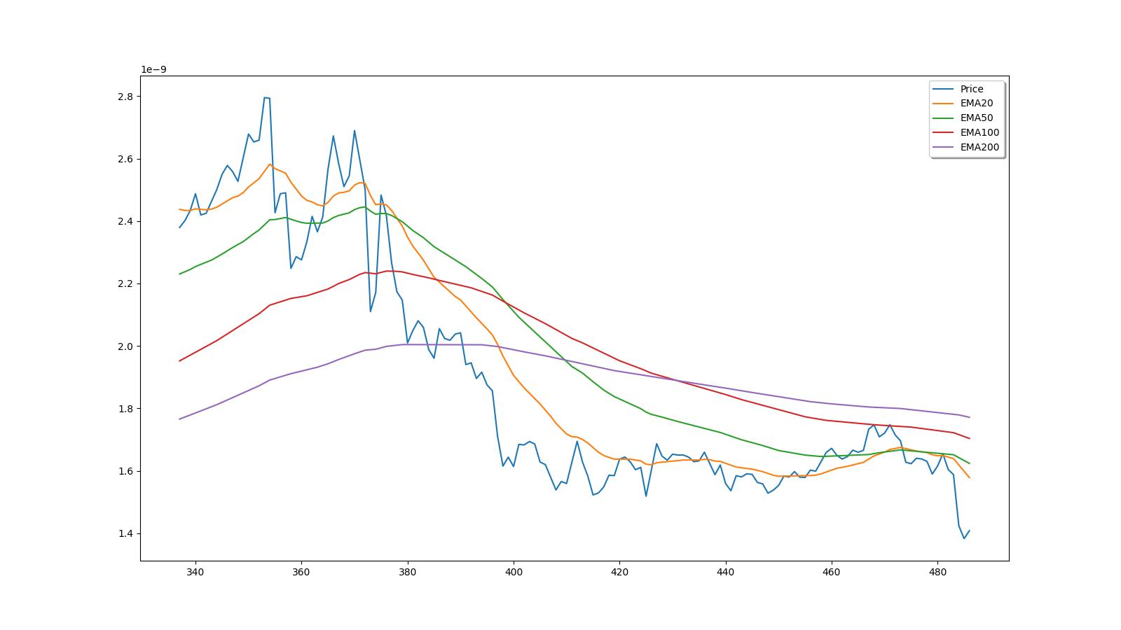 SpacePenguin Exponential Moving Averages