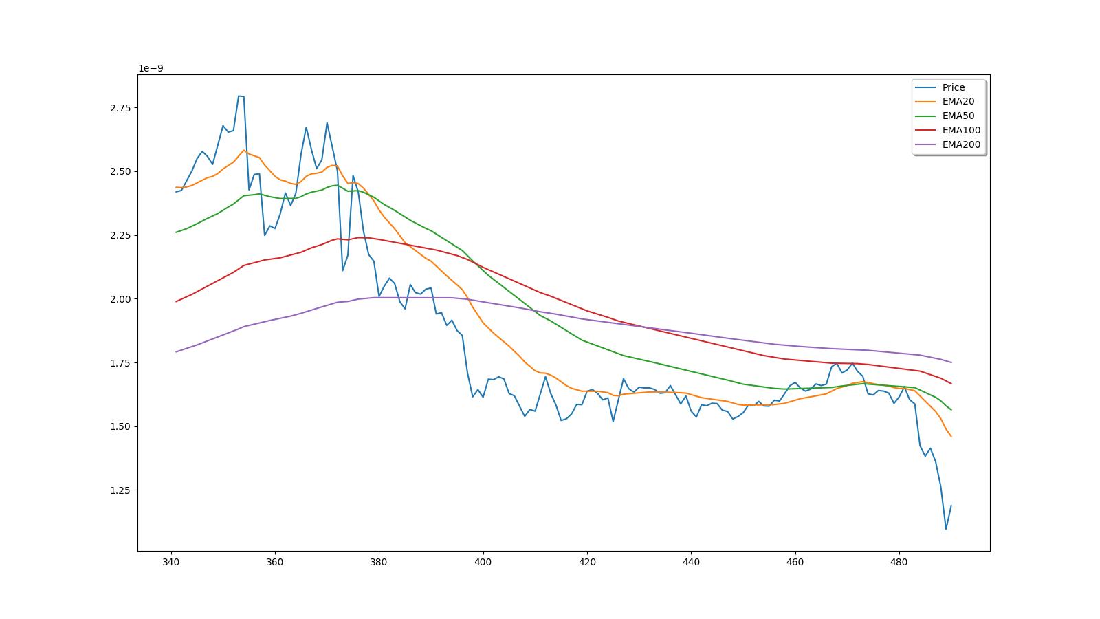 SpacePenguin Exponential Moving Averages