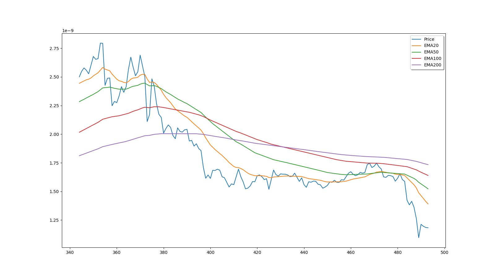 SpacePenguin Exponential Moving Averages
