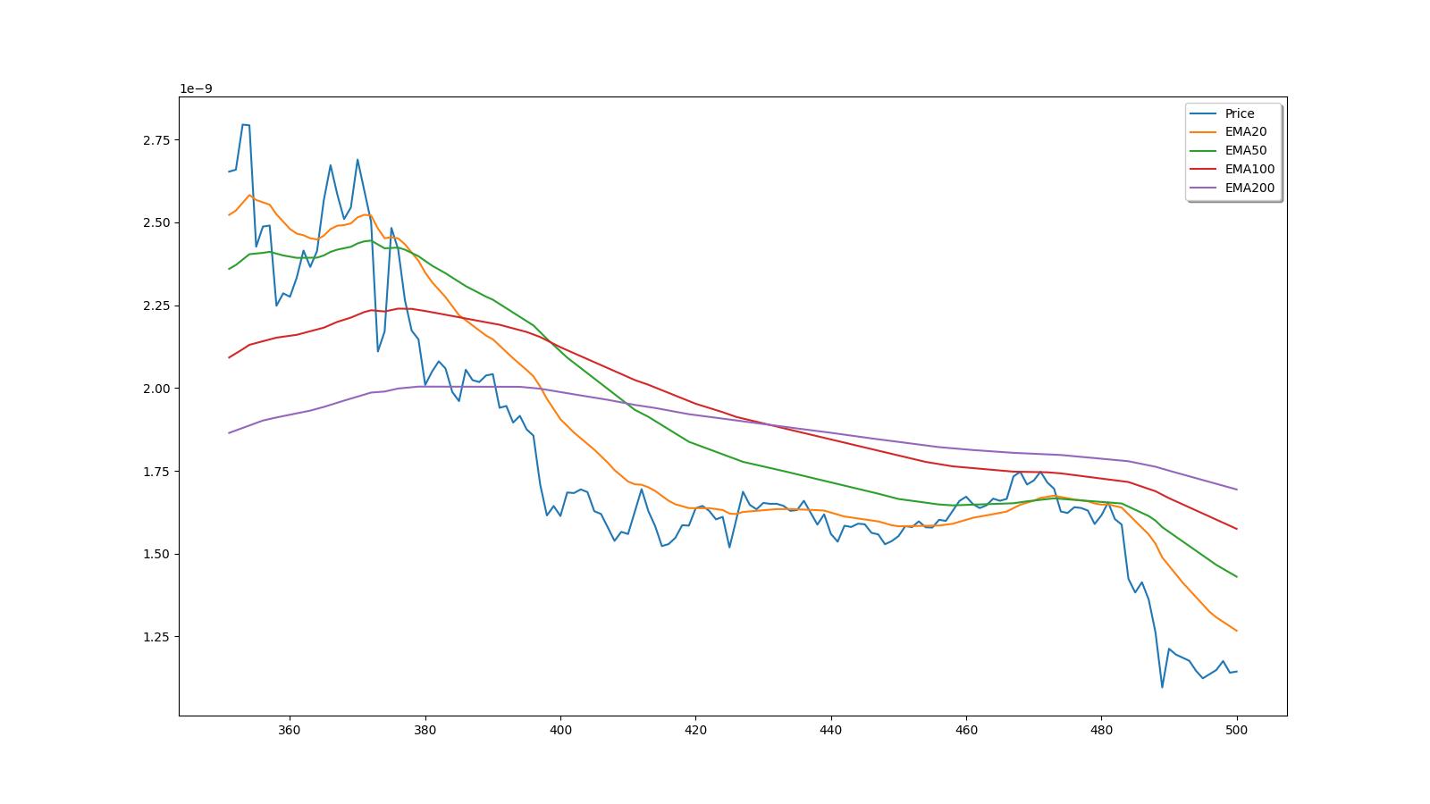 SpacePenguin Exponential Moving Averages