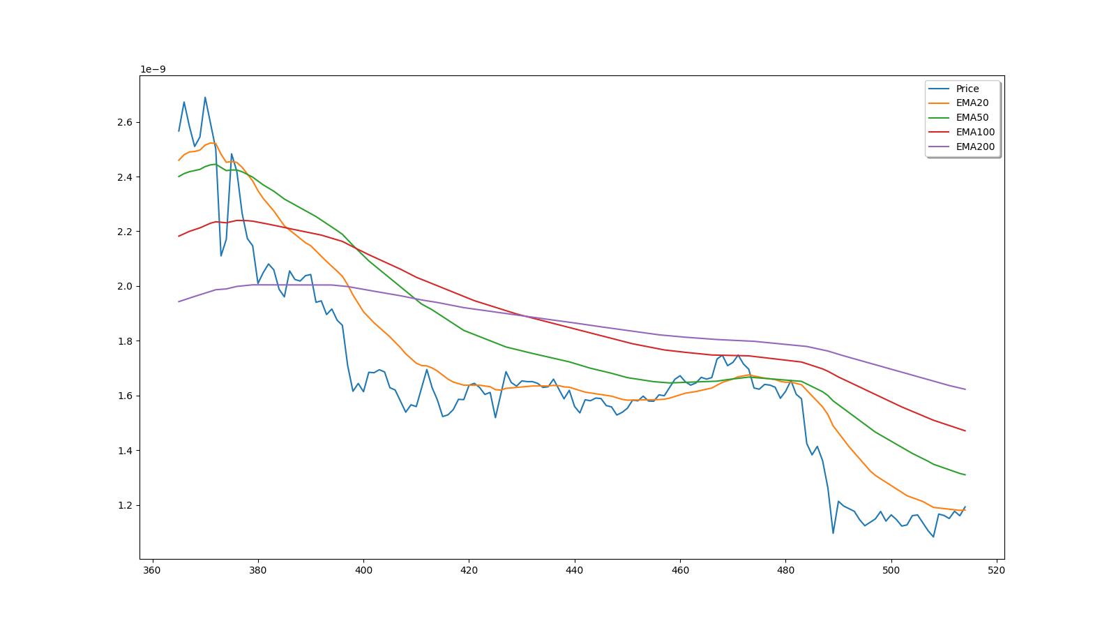 SpacePenguin Exponential Moving Averages