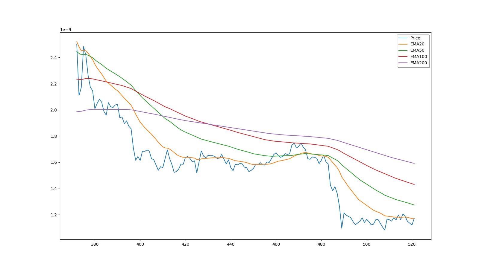 SpacePenguin Exponential Moving Averages