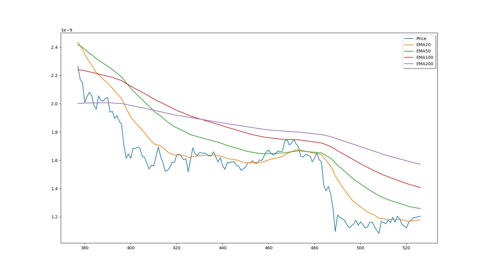 SpacePenguin Exponential Moving Averages