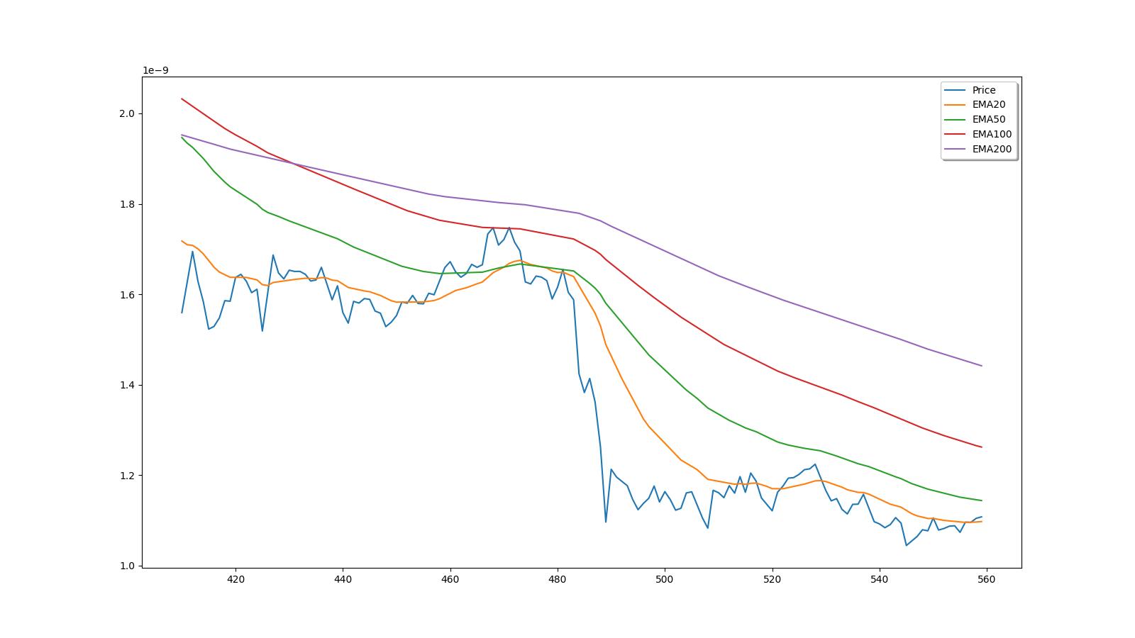 SpacePenguin Exponential Moving Averages