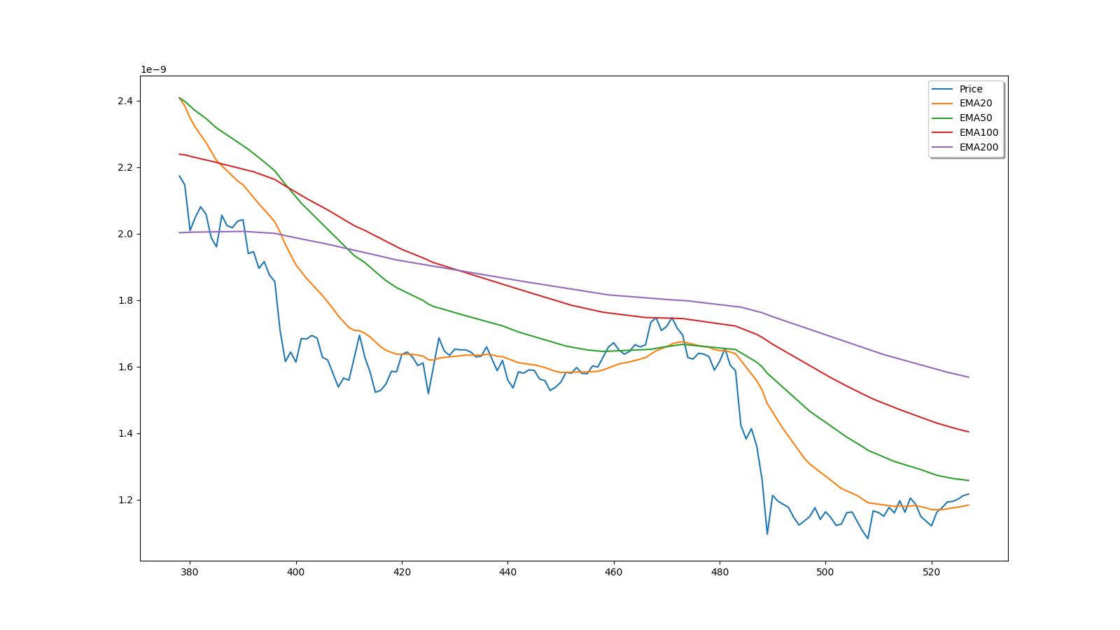 SpacePenguin Exponential Moving Averages