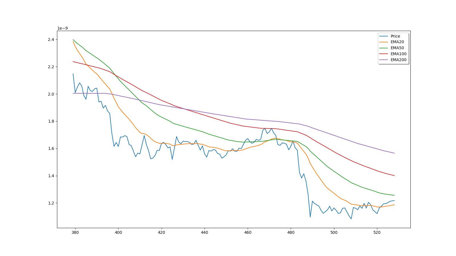 SpacePenguin Exponential Moving Averages