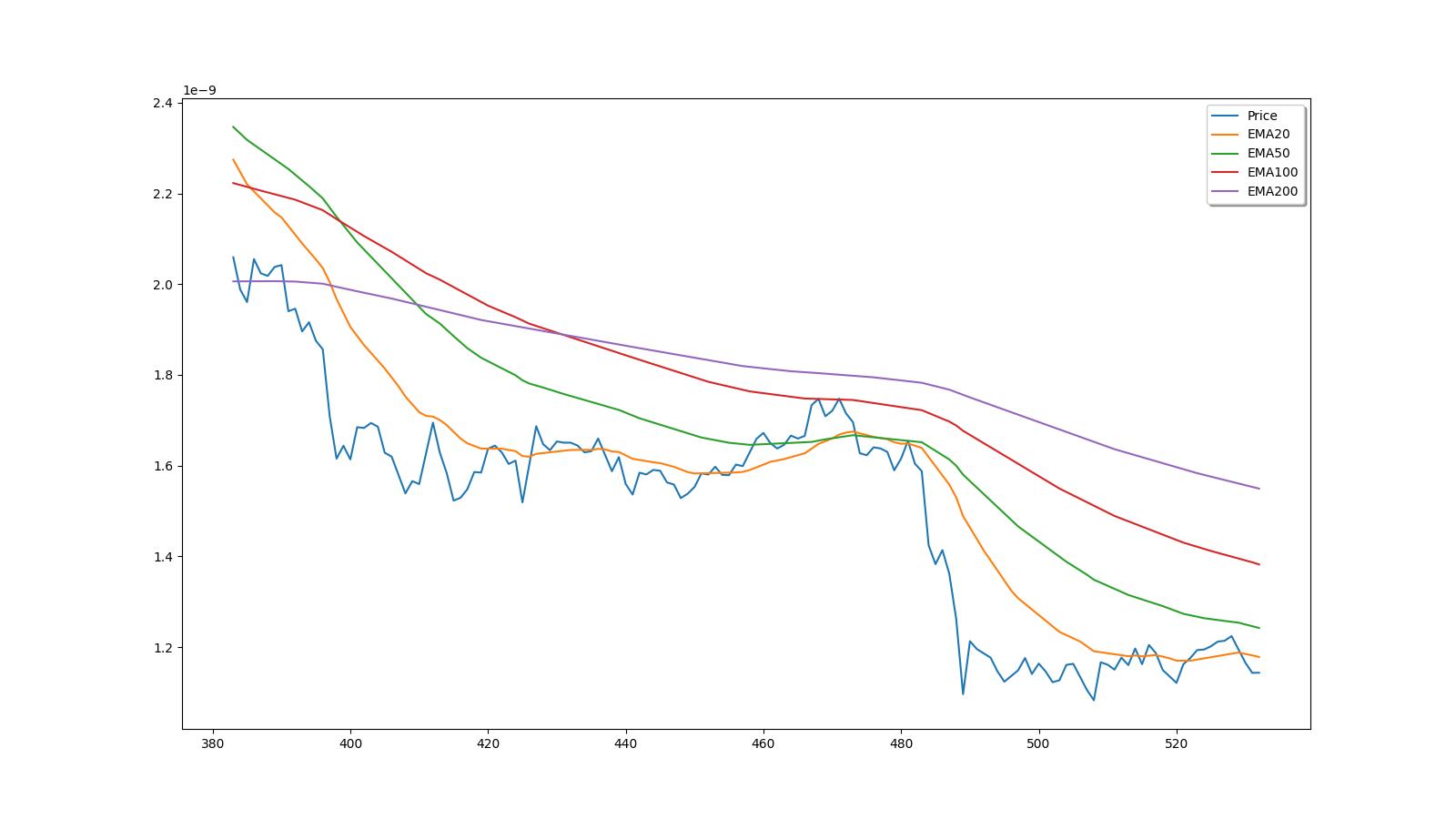 SpacePenguin Exponential Moving Averages