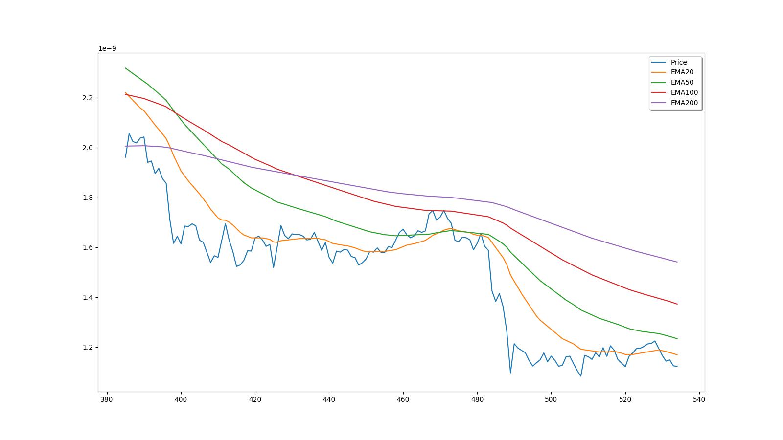 SpacePenguin Exponential Moving Averages