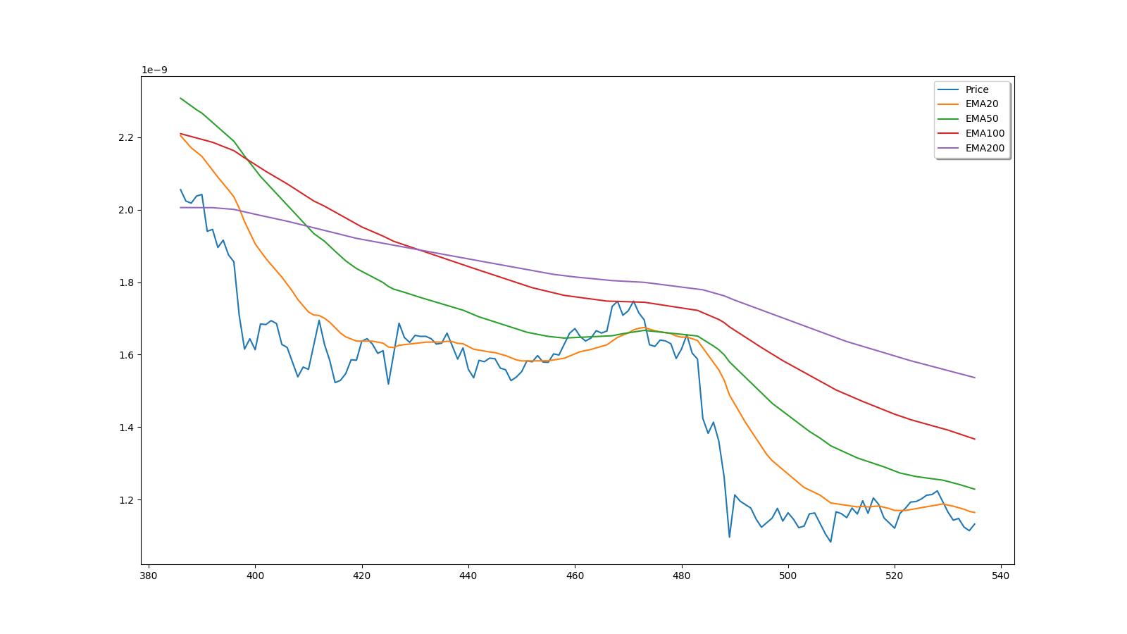 SpacePenguin Exponential Moving Averages