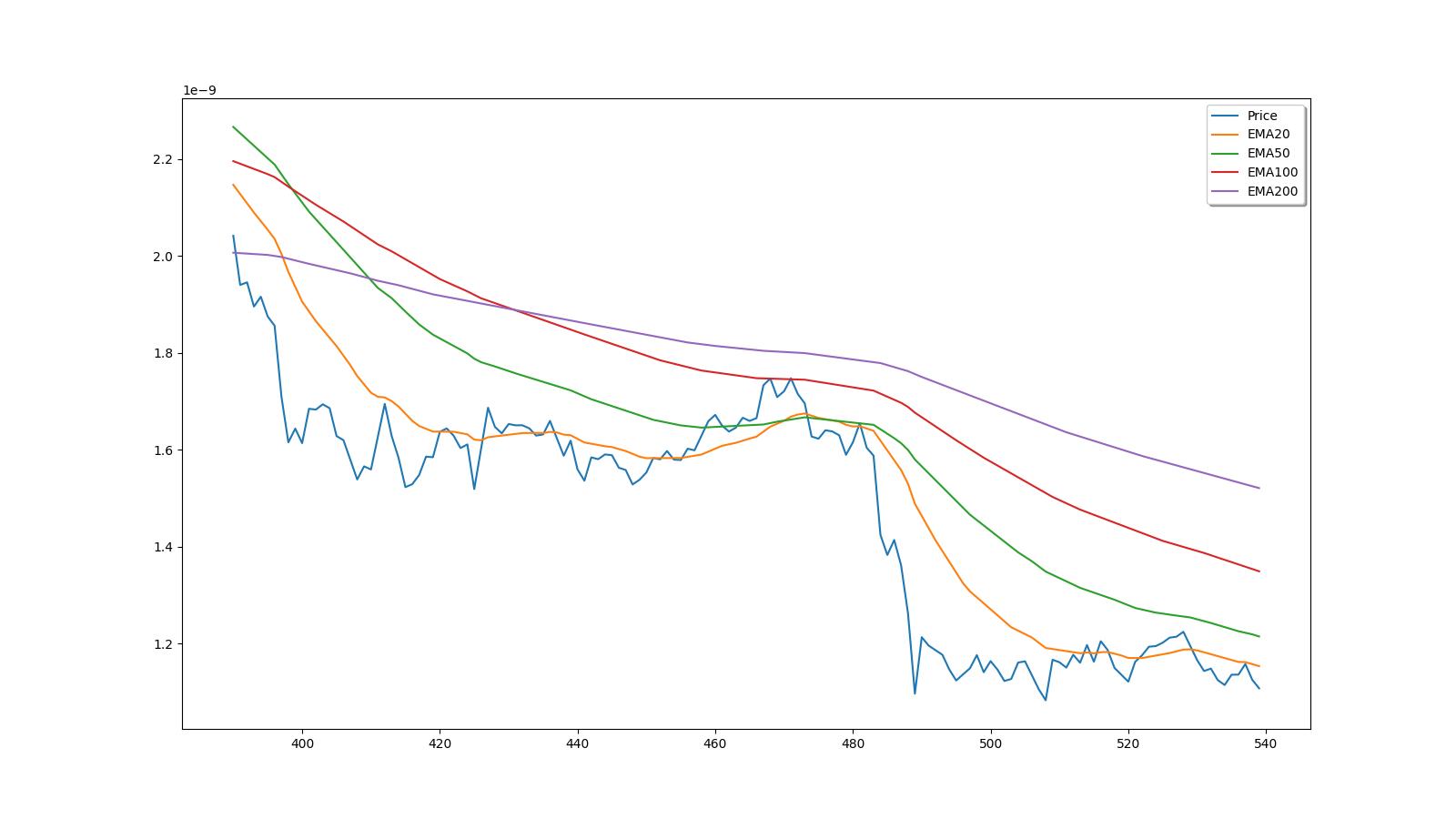 SpacePenguin Exponential Moving Averages