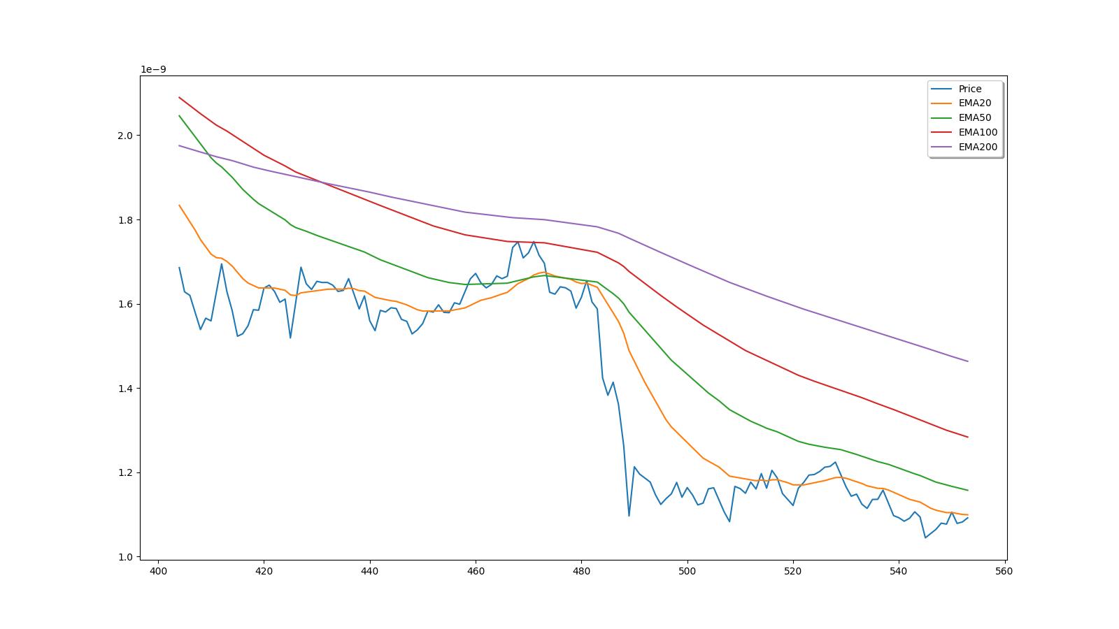 SpacePenguin Exponential Moving Averages