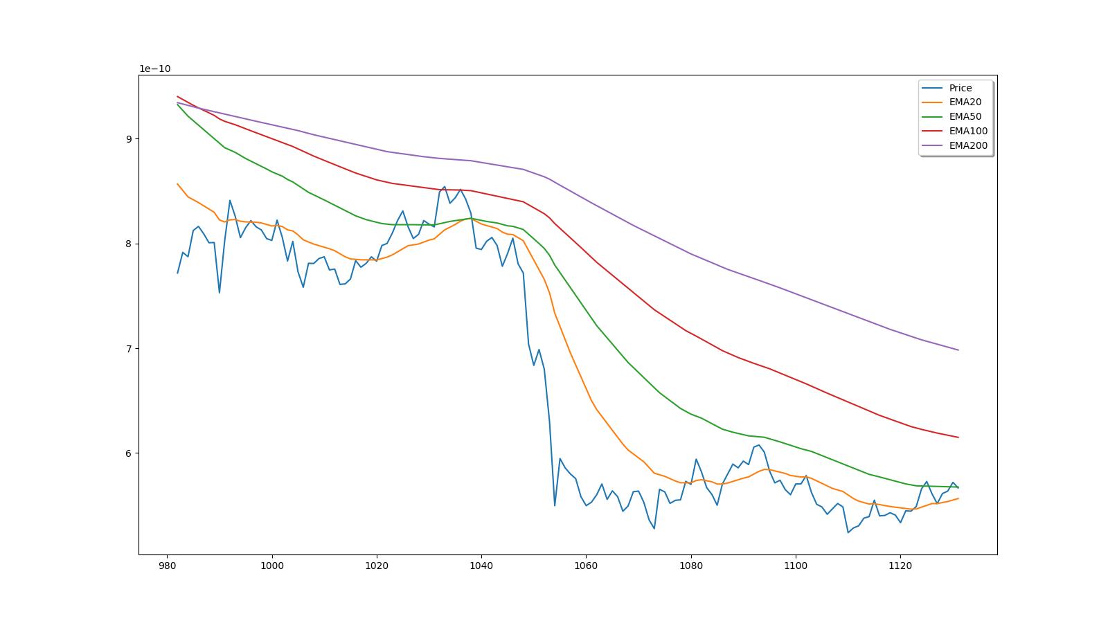 SpacePi Exponential Moving Averages