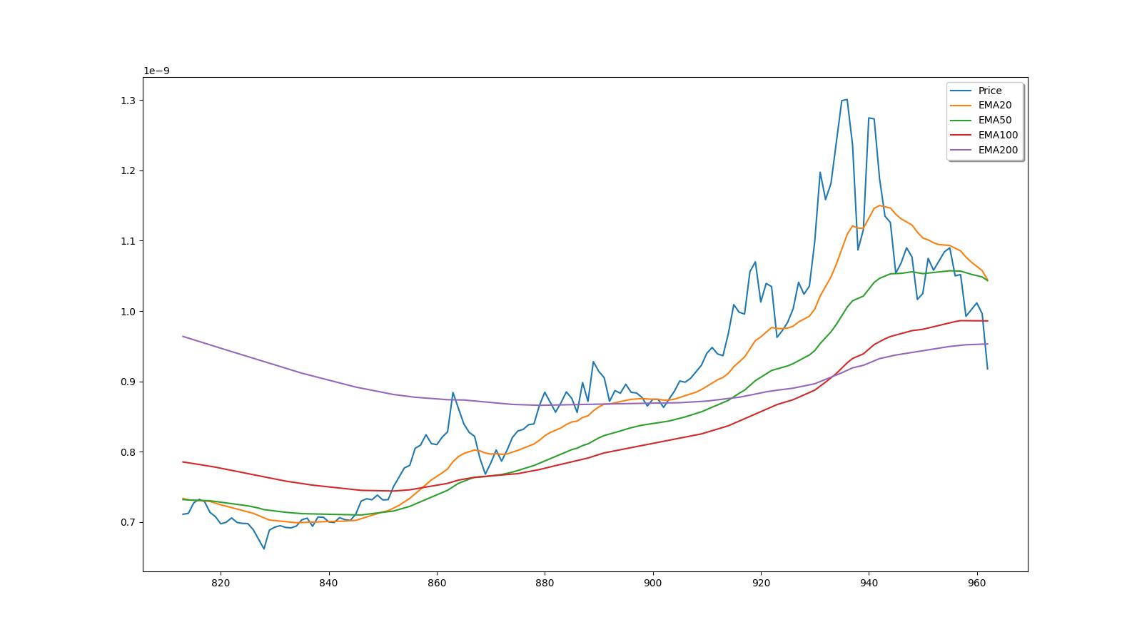 SpacePi Exponential Moving Averages