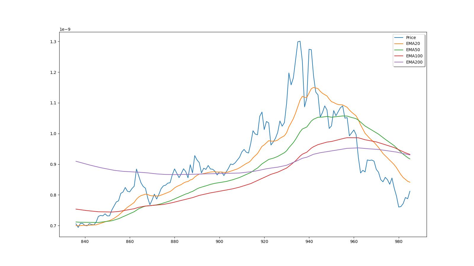 SpacePi Exponential Moving Averages