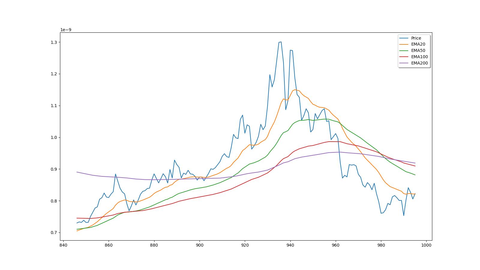 SpacePi Exponential Moving Averages