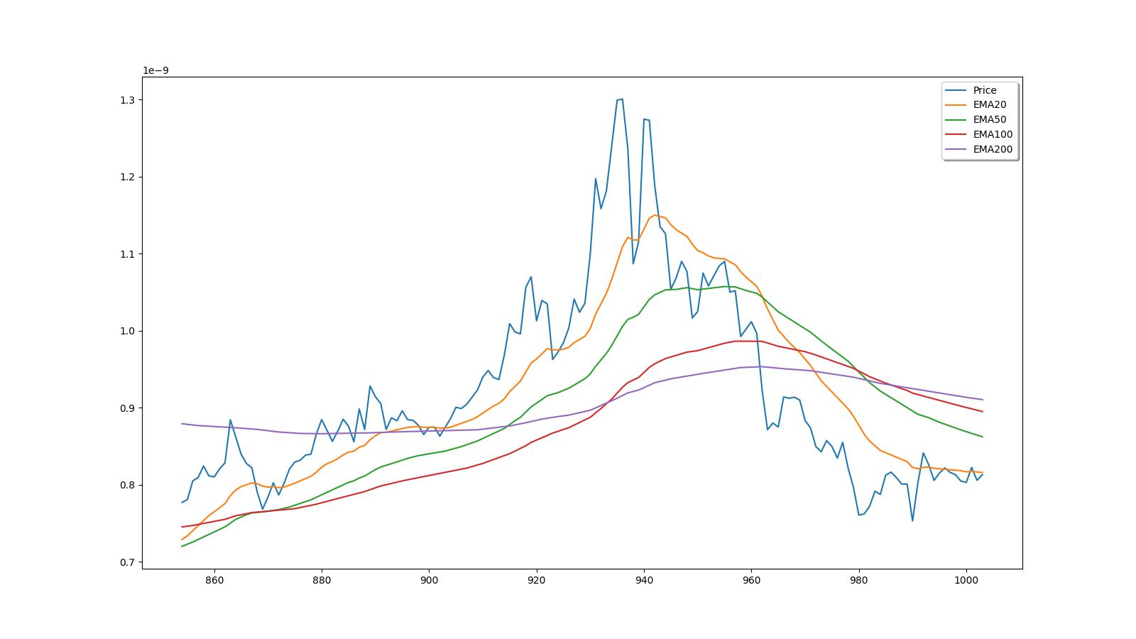 SpacePi Exponential Moving Averages