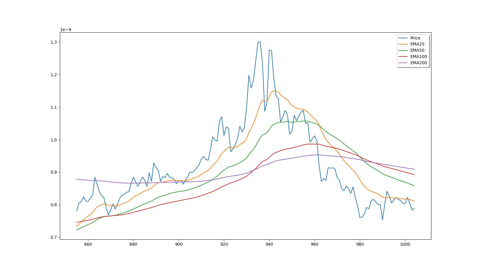 SpacePi Exponential Moving Averages