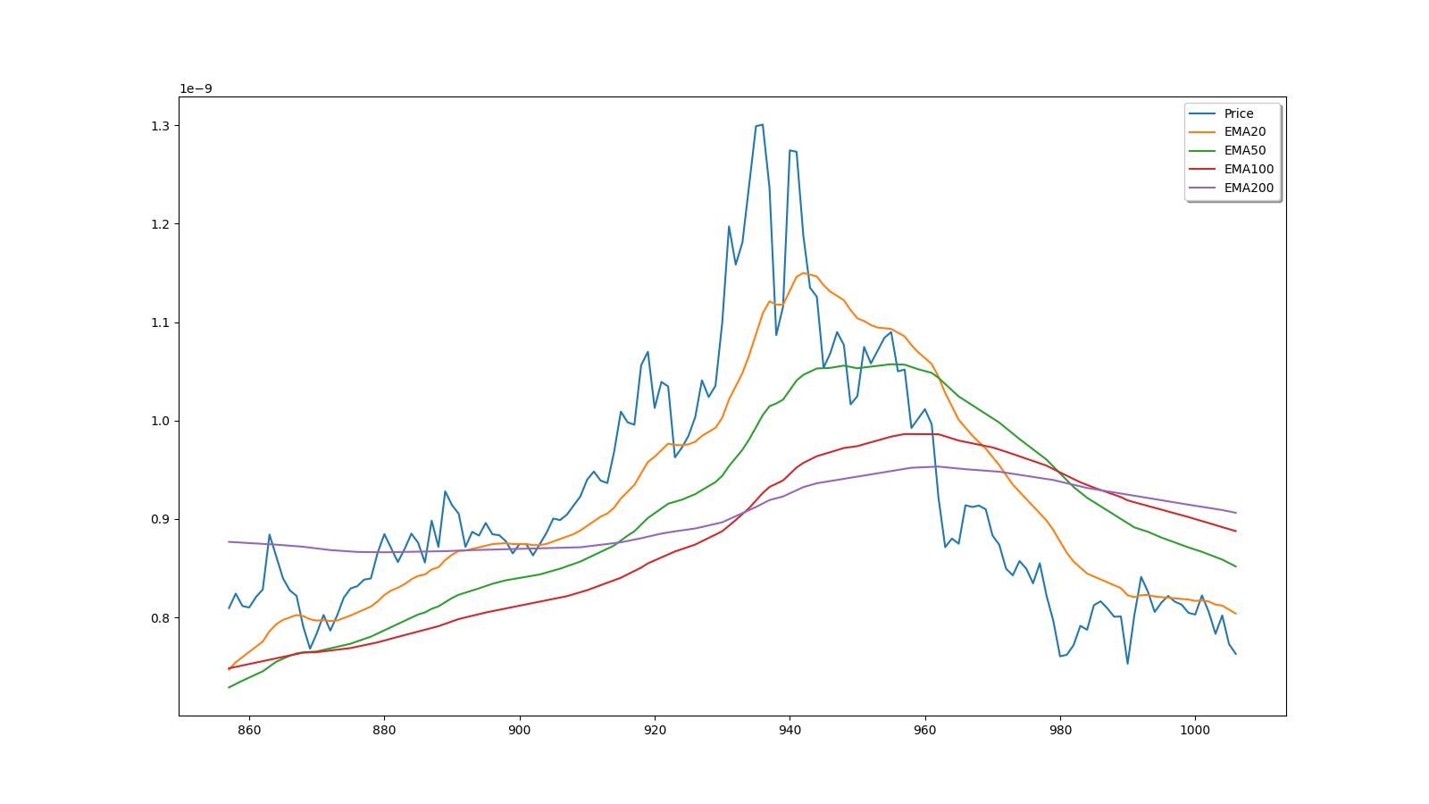 SpacePi Exponential Moving Averages