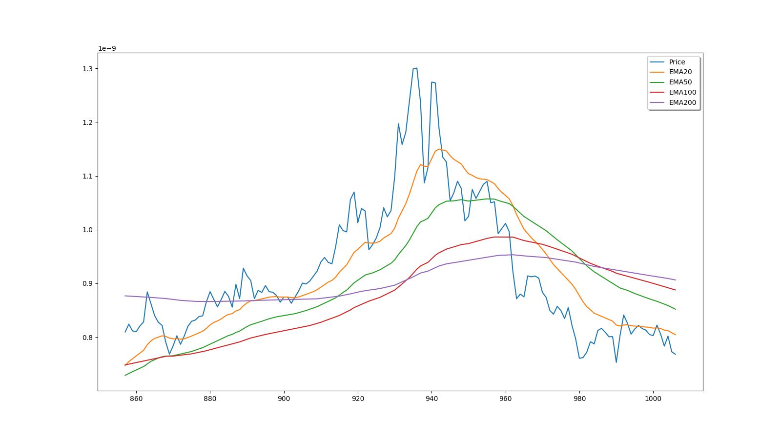 SpacePi Exponential Moving Averages