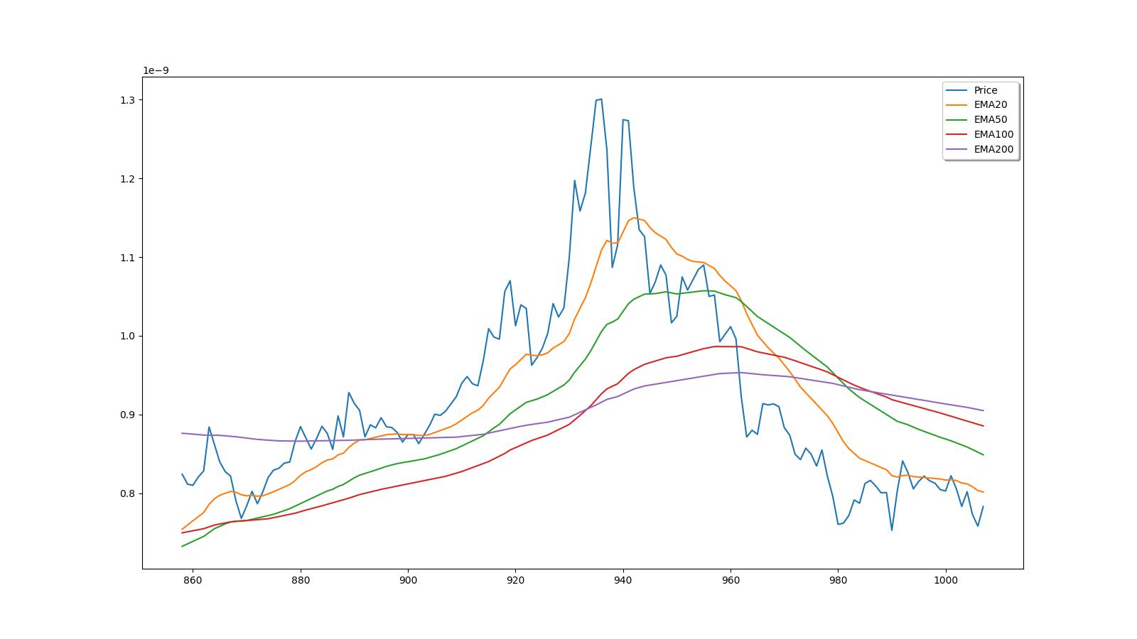 SpacePi Exponential Moving Averages