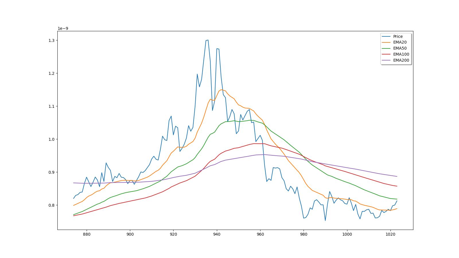 SpacePi Exponential Moving Averages