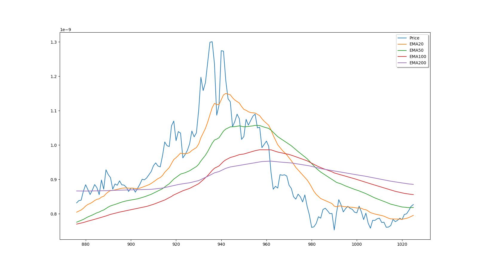 SpacePi Exponential Moving Averages