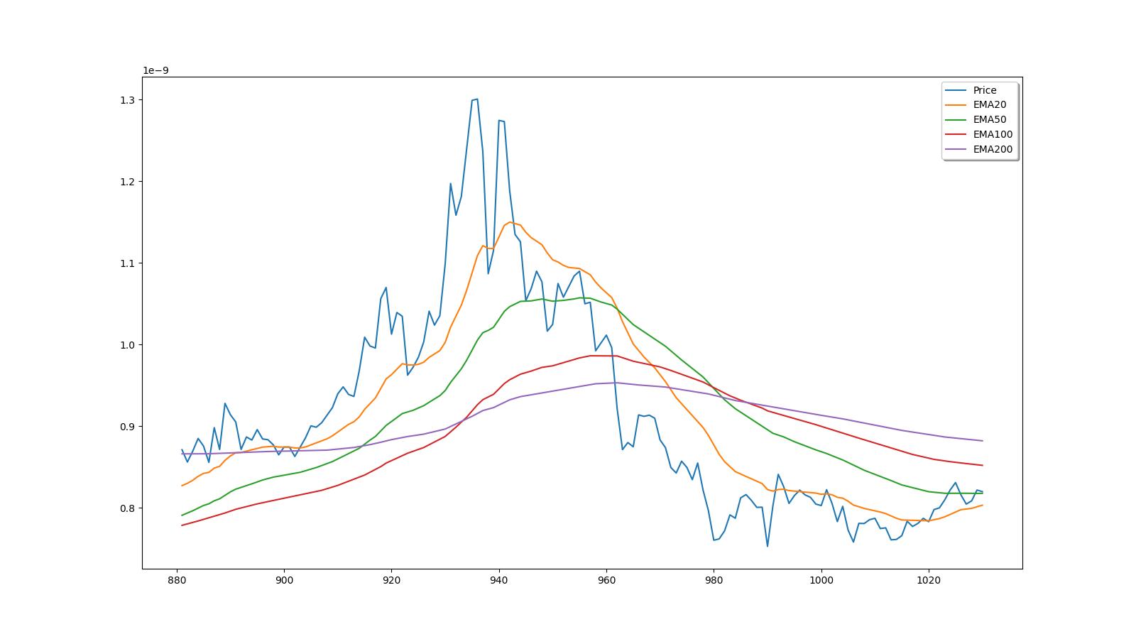 SpacePi Exponential Moving Averages