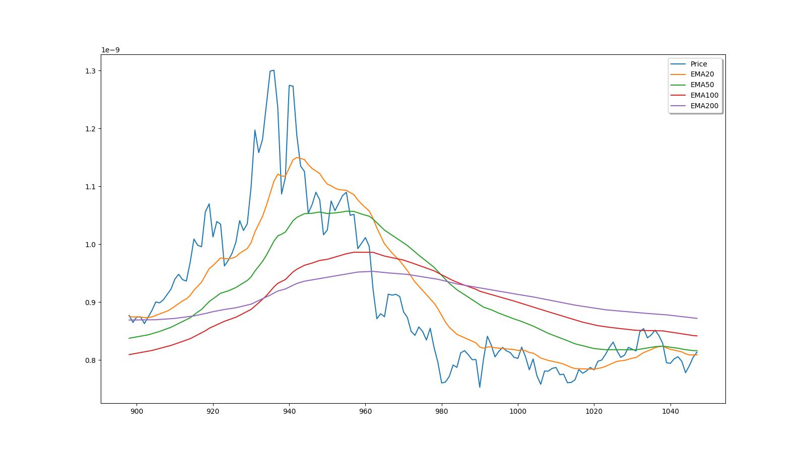 SpacePi Exponential Moving Averages