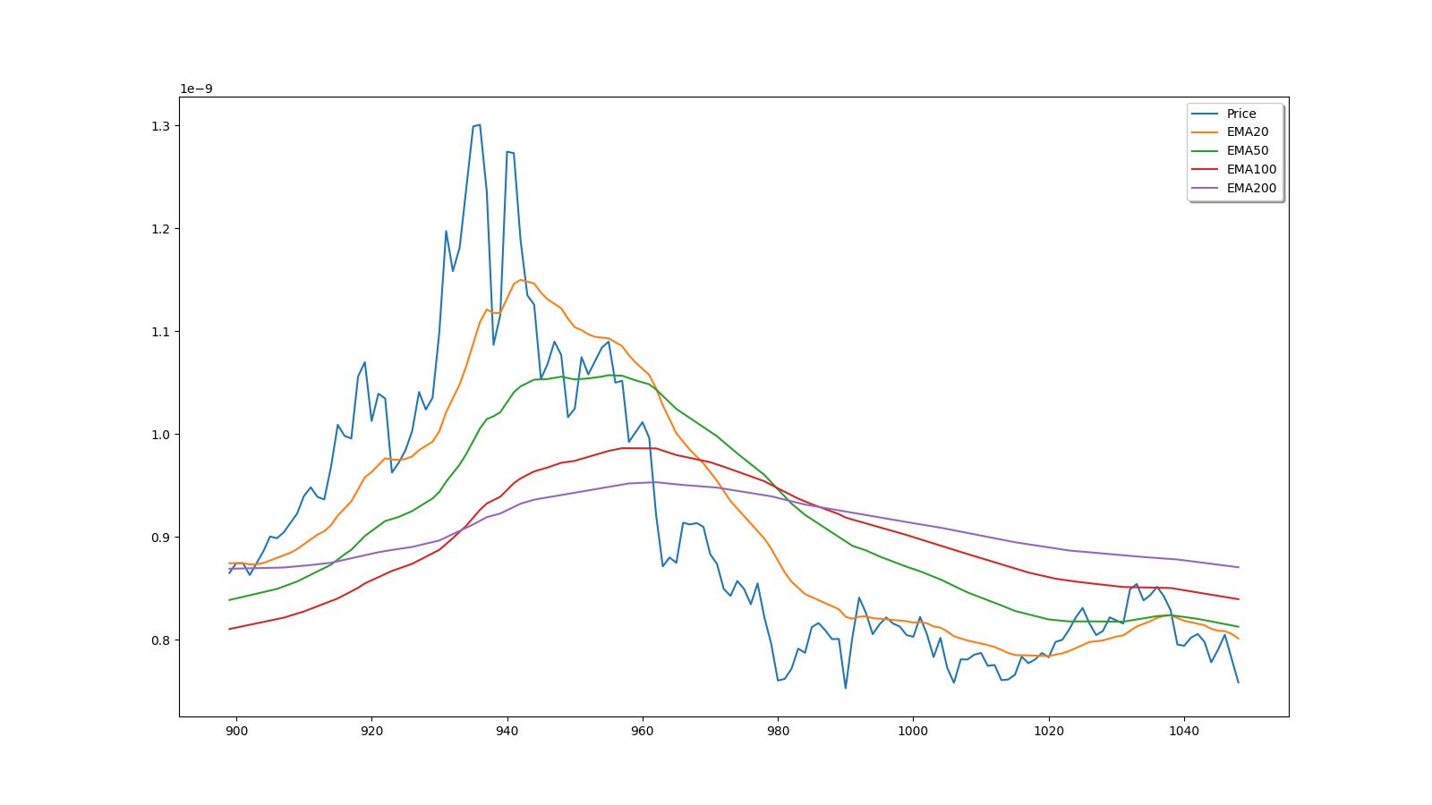SpacePi Exponential Moving Averages