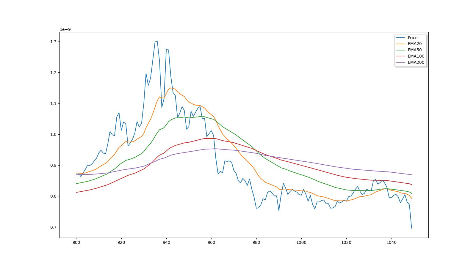 SpacePi Exponential Moving Averages