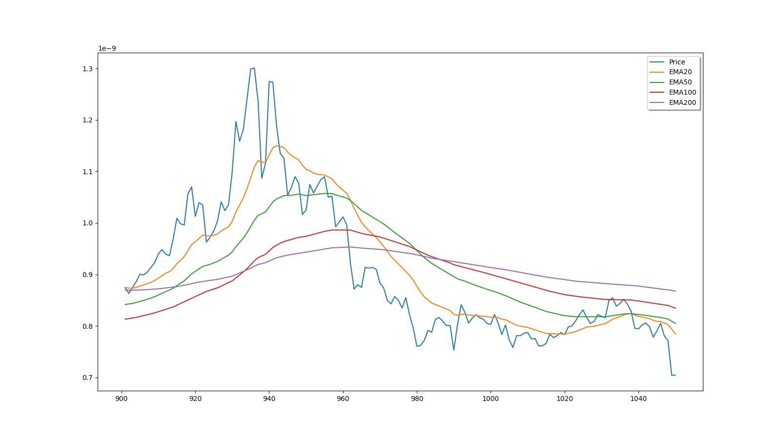 SpacePi Exponential Moving Averages
