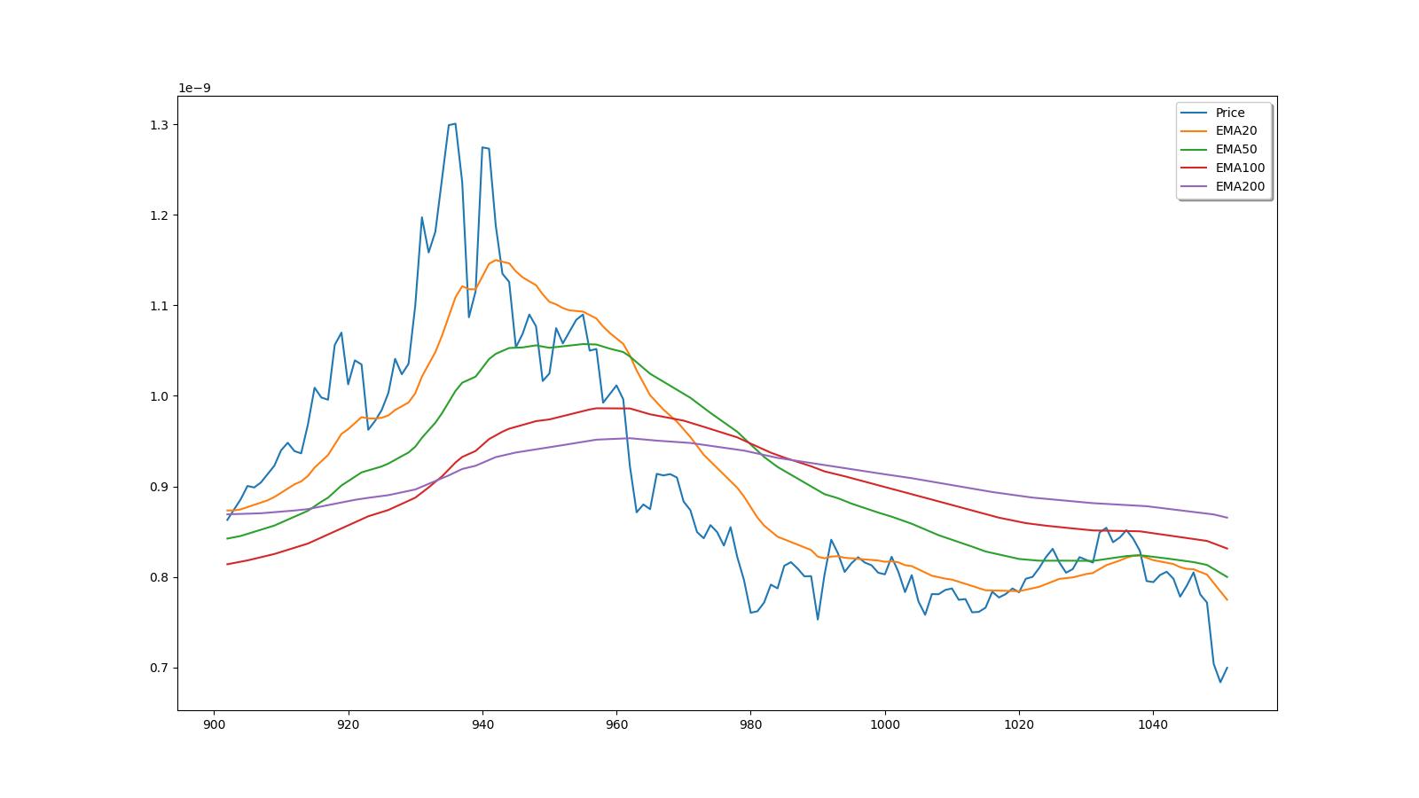 SpacePi Exponential Moving Averages