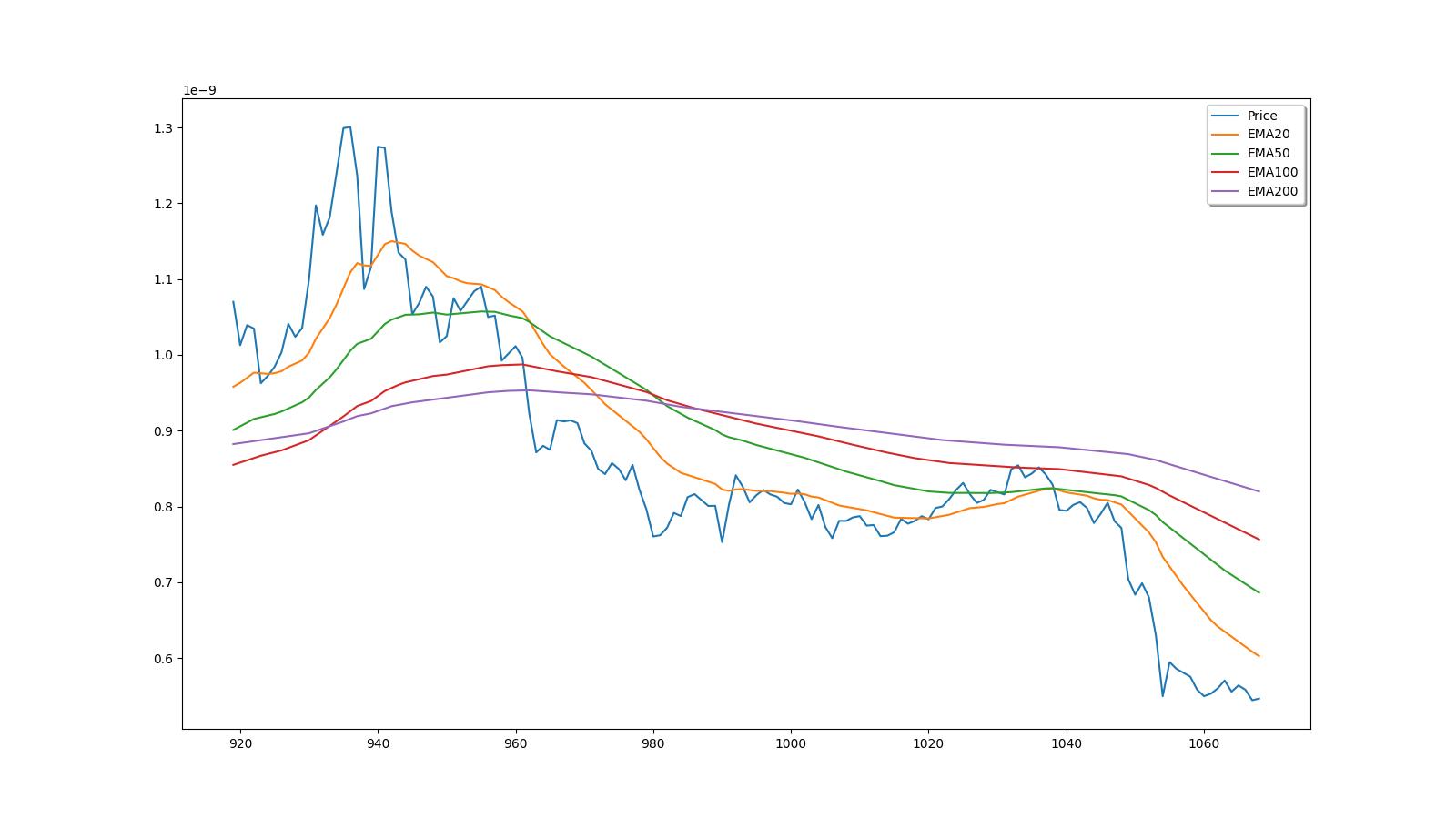 SpacePi Exponential Moving Averages