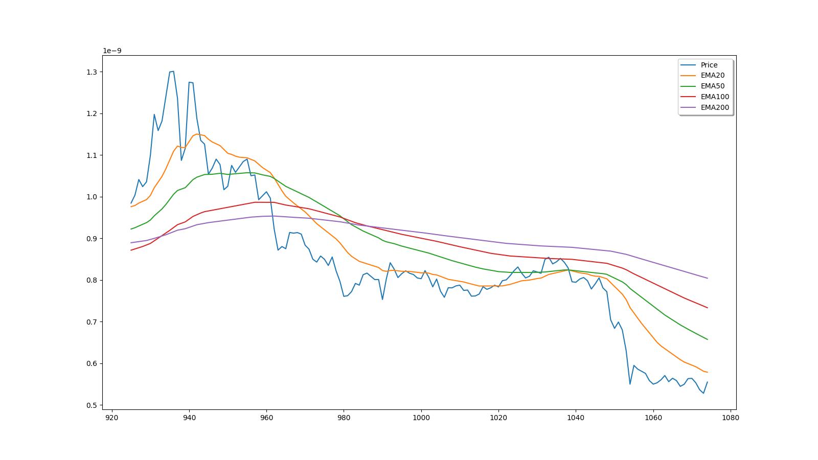 SpacePi Exponential Moving Averages