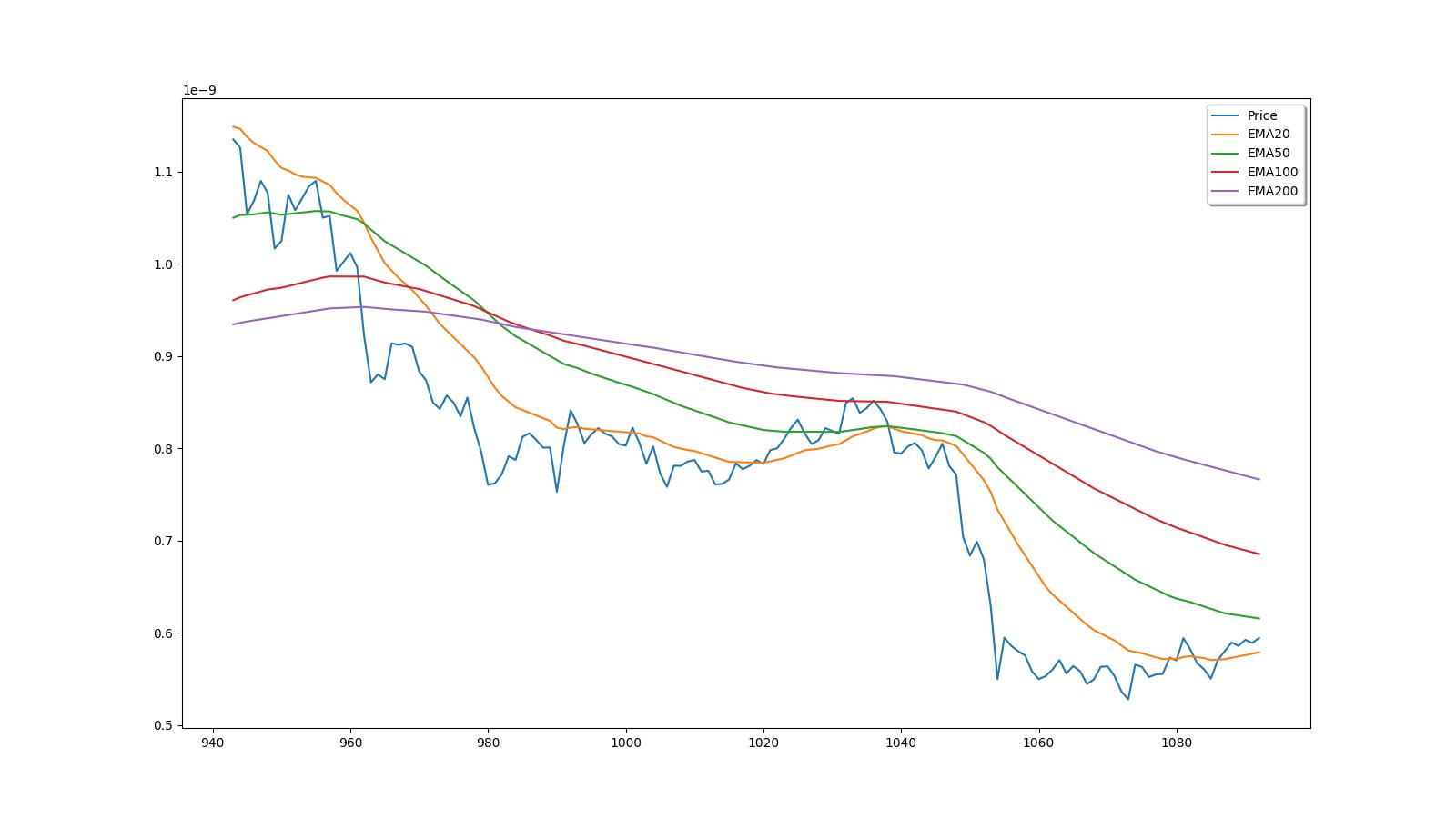 SpacePi Exponential Moving Averages