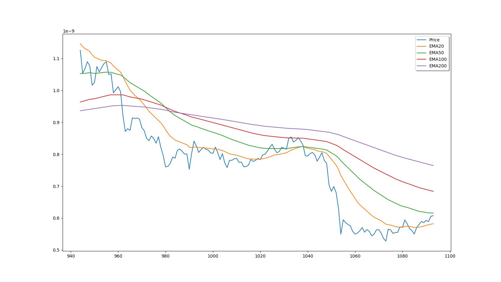 SpacePi Exponential Moving Averages