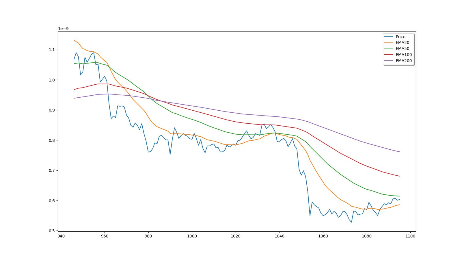 SpacePi Exponential Moving Averages