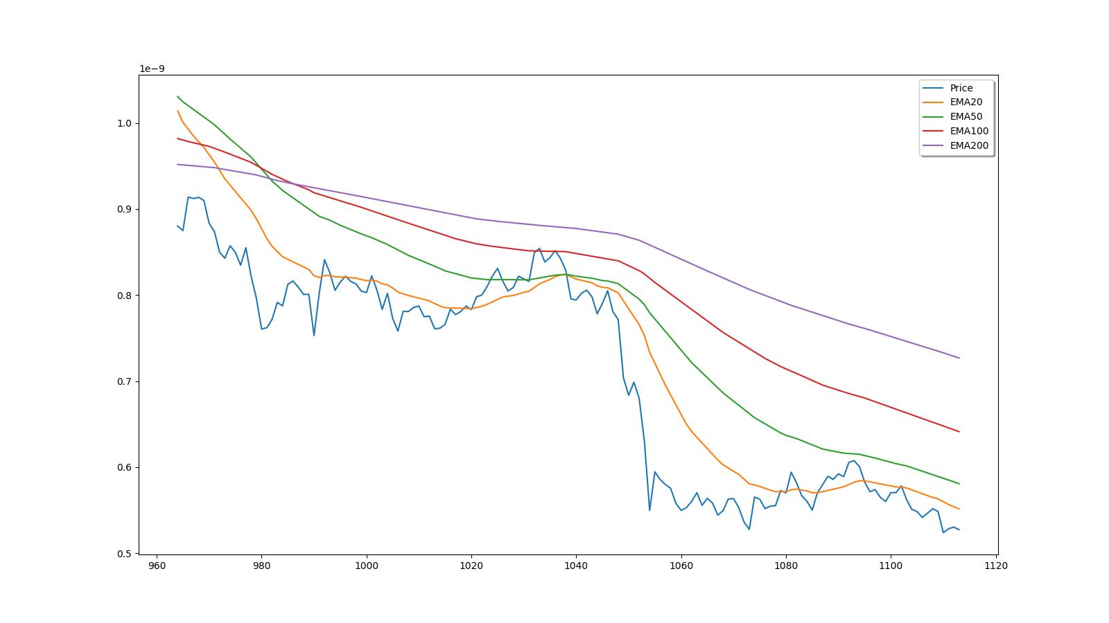 SpacePi Exponential Moving Averages