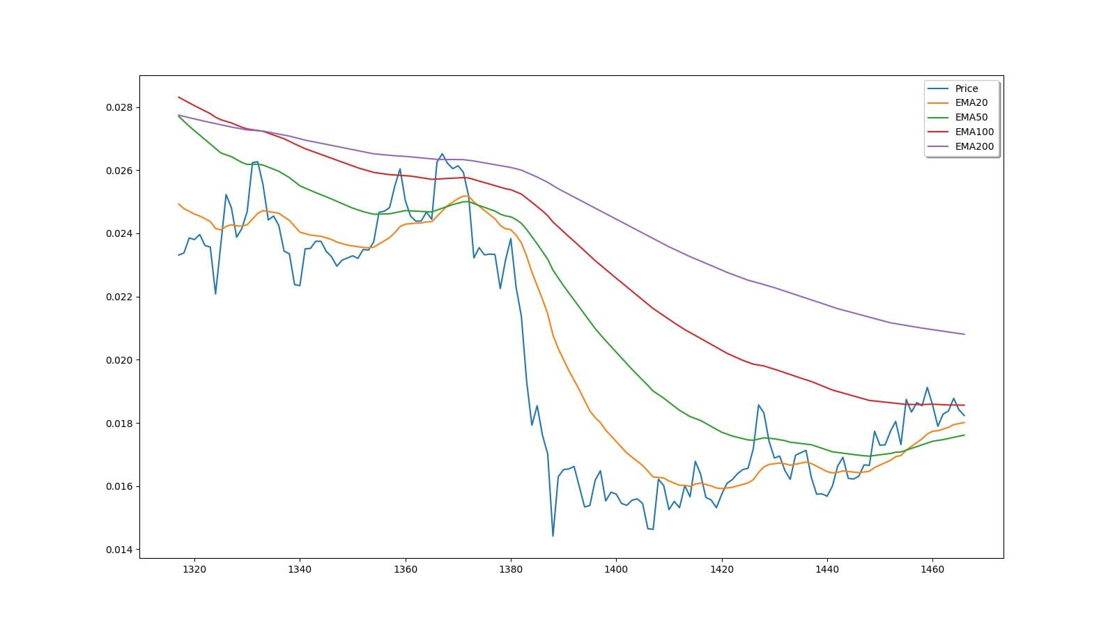 SpaceY 2025 Exponential Moving Averages